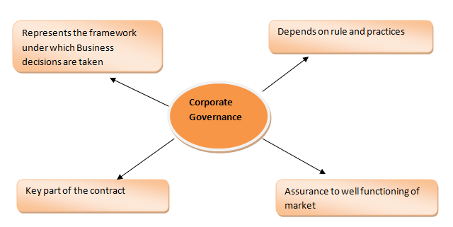 Impact of Corporate Governance in Modern Workplace ~ Abhinay Bajpai's Blog