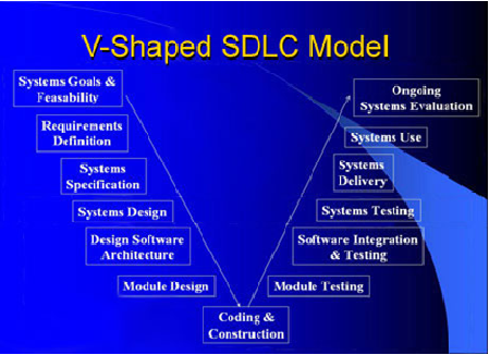 Metode SDLC: V-Shaped SDLC Model