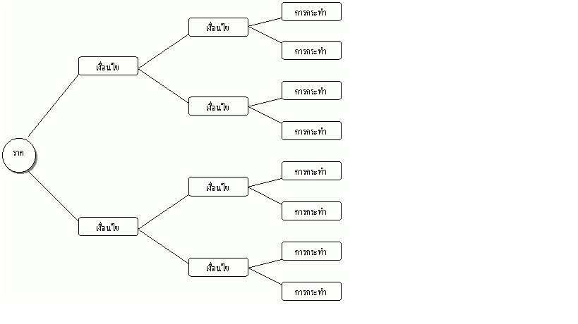 แผนภาพต้นไม้ เพื่อการตัดสินใจ (Decision tree) 20/06/2556: Decision Tree ...