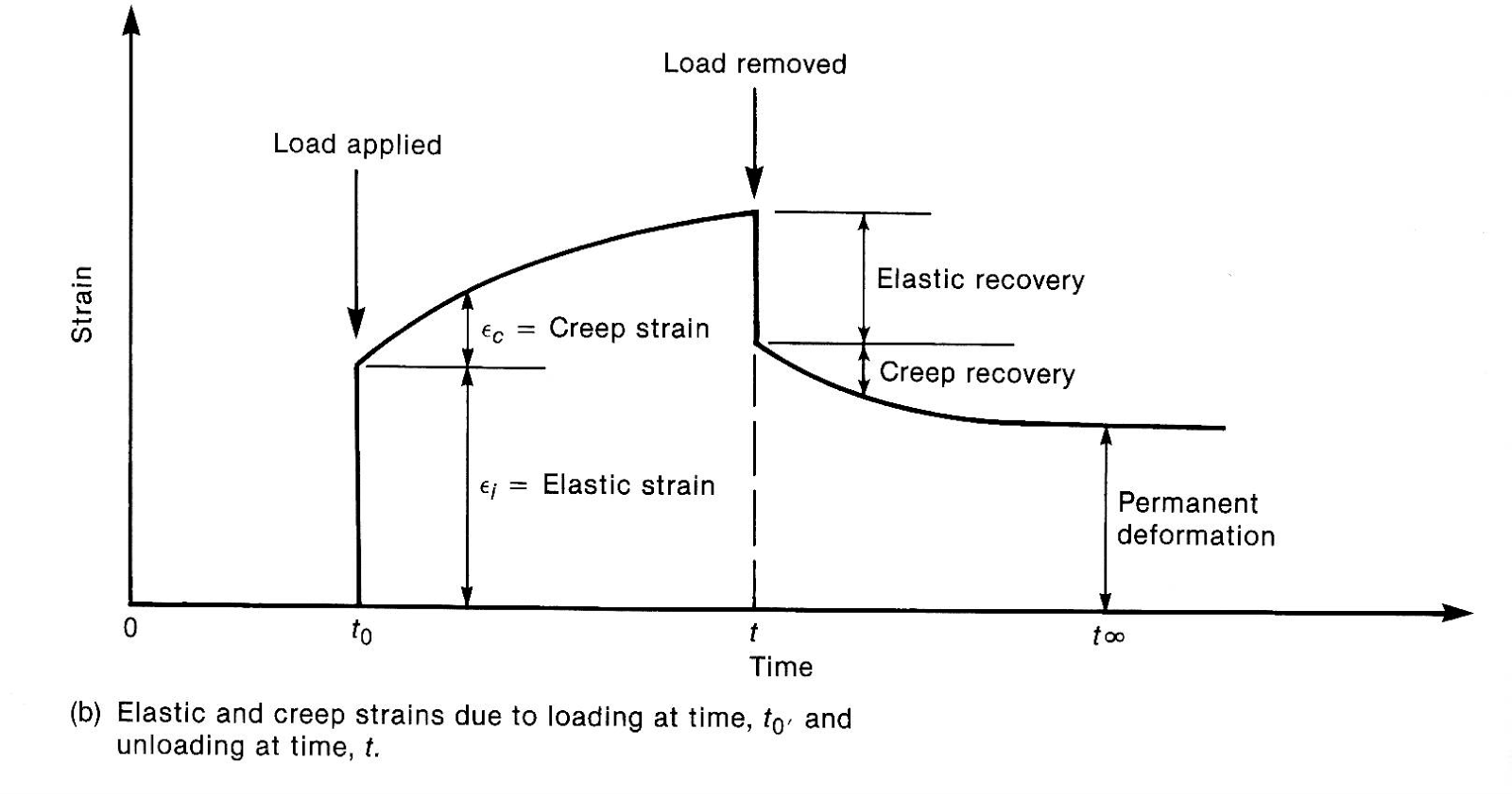 KL2105 - Bahan Bangunan Laut: Sifat Mekanik Beton
