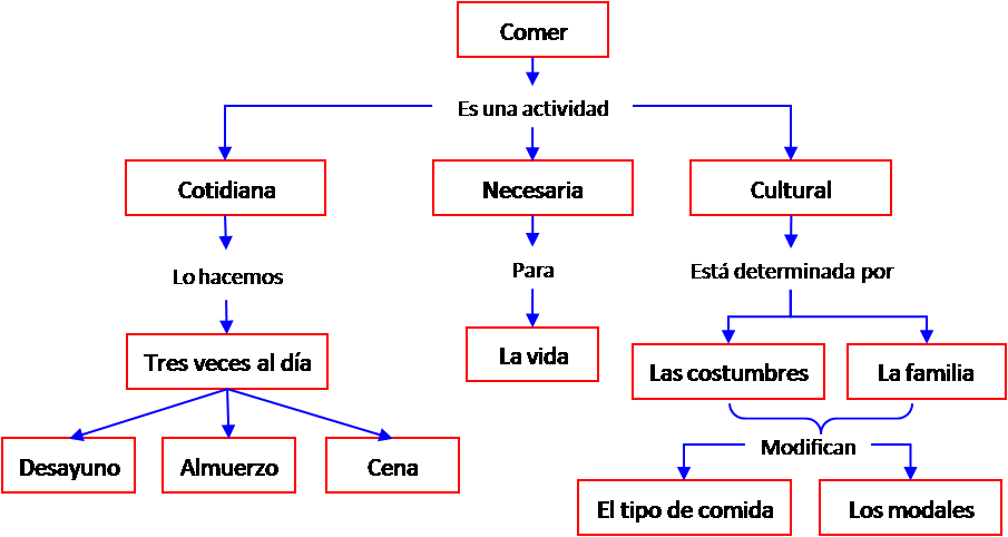 tecnicas de estudio: Organizadores Gráficos