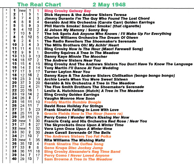 Real Life And Real Charts: The Charts 1948 to 1949