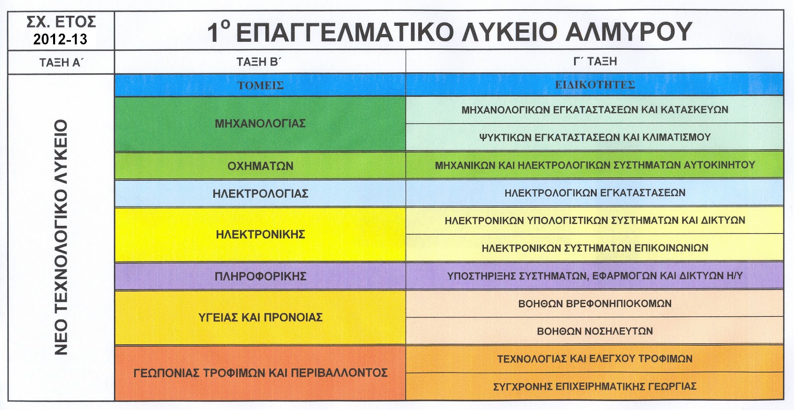 1ο ΕΠΑ.Λ. ΑΛΜΥΡΟΥ : ΤΟΜΕΙΣ ΚΑΙ ΕΙΔΙΚΟΤΗΤΕΣ ΤΟΥ 1ου ΕΠΑΛ ΑΛΜΥΡΟΥ ΓΙΑ ΤΟ ...