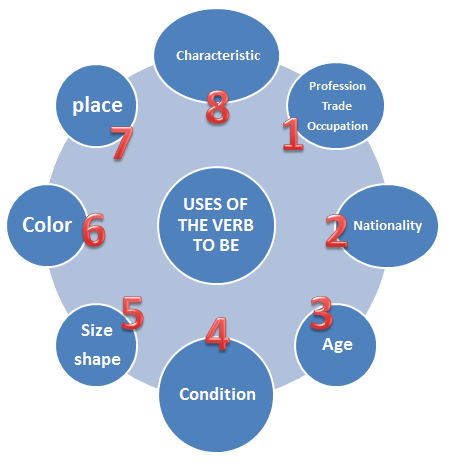 CATCHUP: PRESENT SIMPLE: "BE"