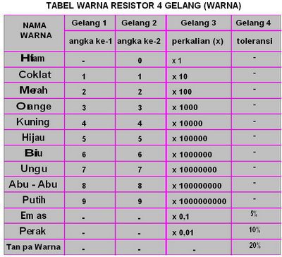 Cara Mudah Membaca Kode Warna Resistor | service elektronik pondok bambu