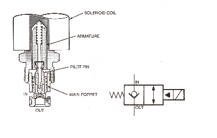 Mariners Repository: Hydraulics 3 - Cartridge valves