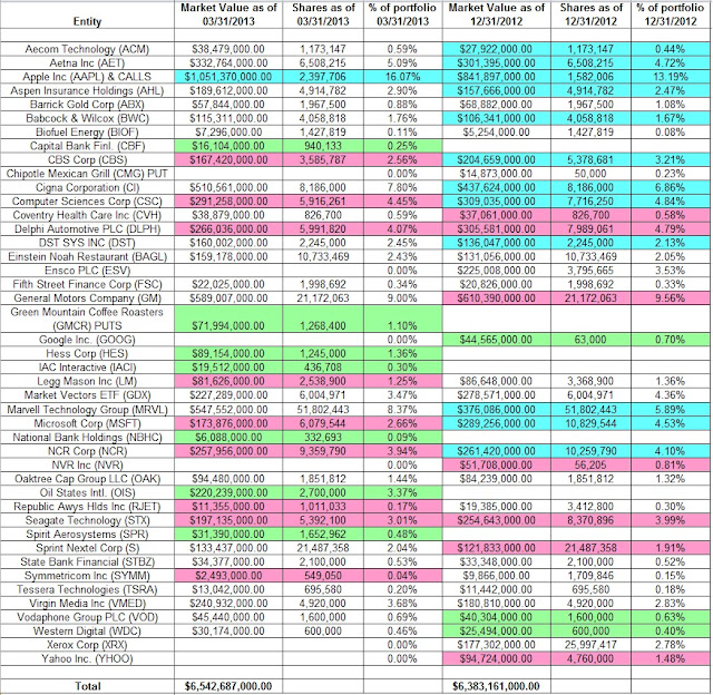 One Familys Blog: Tracking David Einhorn's Greenlight Capital Portfolio ...