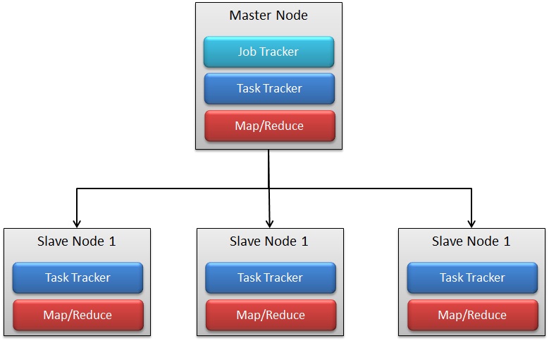 Programming Pedia Map Reduce