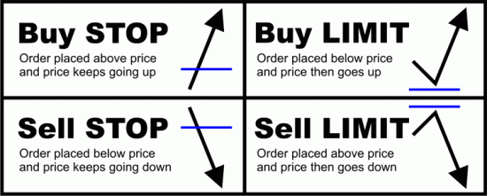 Buy Limit,Sell Limit, Buy Stop , Sell Stop | ABSOLUTE FX