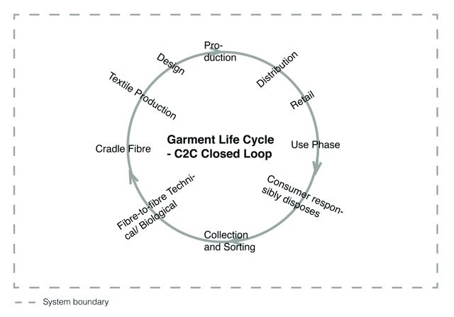 Cradle to Cradle Approach in the Fashion Industry