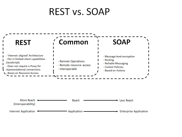 Desarrollo De Sistemas Distribuidos Servicio Soap Y Servicio Rest