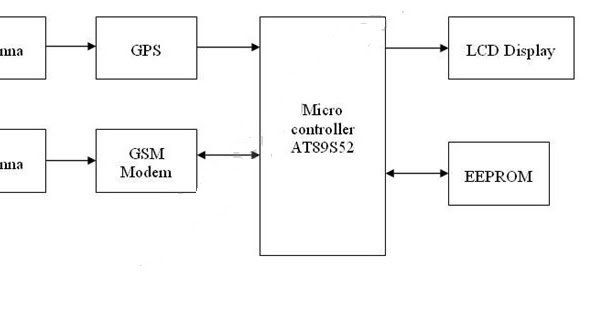 mICRO Minds: Vehicle tracking system using GPS and GSM modem