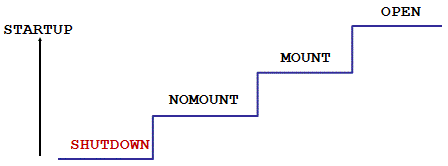 The "TechnoChanakya" Blog: TRAINING (ORA-9) - Different Stages while ...