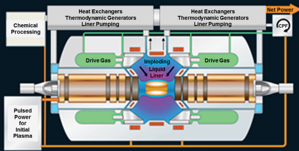 Selling Fusion In Washington DC