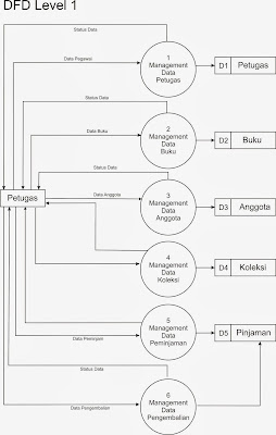 my article: Laporan Analisis Perancangan Sistem Perpustakaan