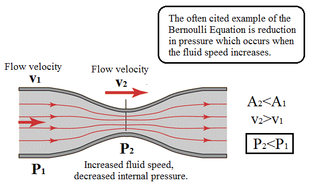 Analysis of flow in pipes