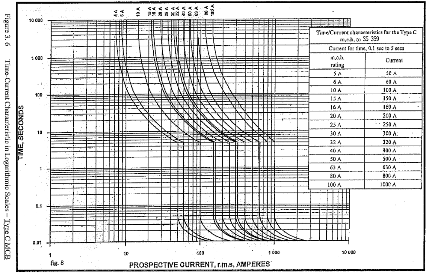 CIRCUIT BREAKER SIZING - PROFESSIONAL ELECTRICAL ENGINEER