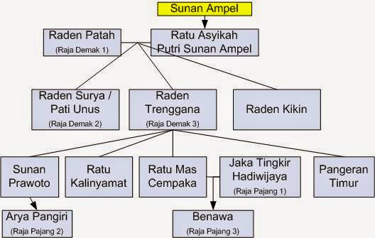 Mengenal Wali Songo : Sunan Ampel - Pesona Nusantara