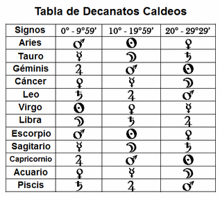 ASTRÓLOGA PESQUISA : DECANATOS