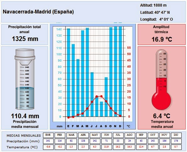 Geo España: Climogramas
