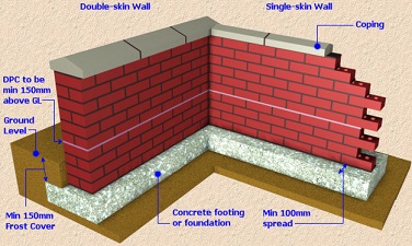 Brick Walls for the Dummy DIY Mason | The Antisocial Network