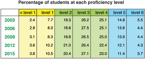 math in autumn: Changing percent of students at each PISA math ...