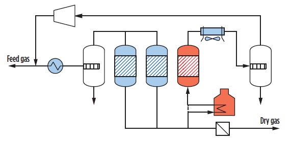 Optimal design and operation of molecular sieve gas dehydration units ...
