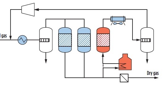 Optimal design and operation of molecular sieve gas dehydration units ...
