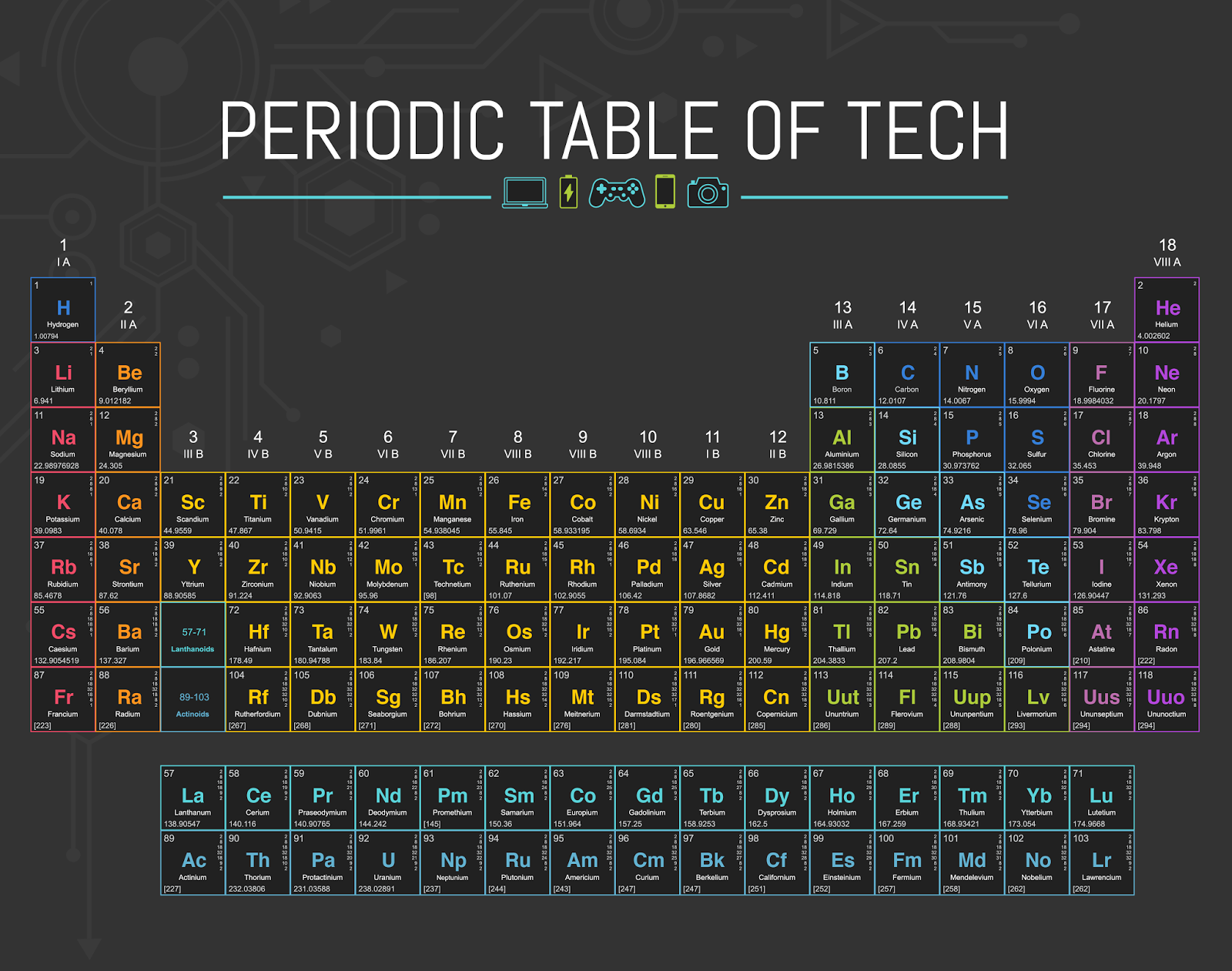 Found Out About Chemistry: Periodic Table of Tech
