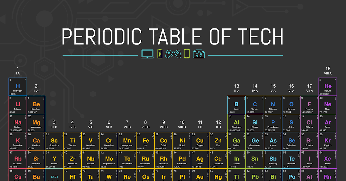 Found Out About Chemistry: Periodic Table of Tech
