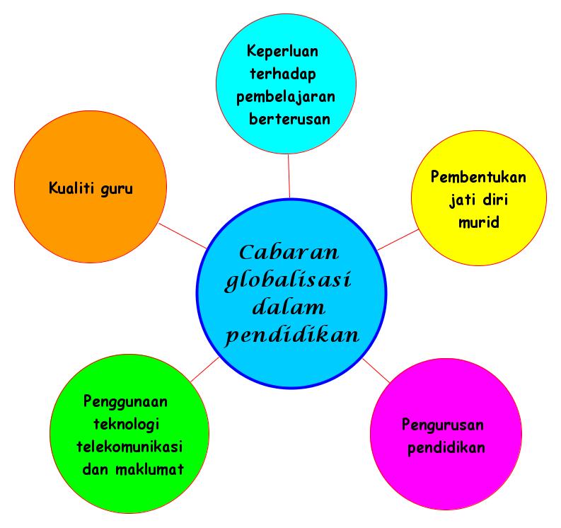 EDU3109: .:Cabaran Globalisasi:.