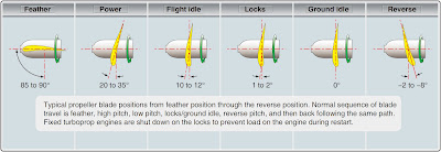 Aircraft Propeller General and Principles
