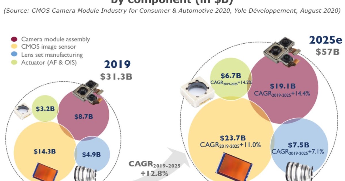 Image Sensors World: Yole Forecasts 2020-25 Camera Module Market
