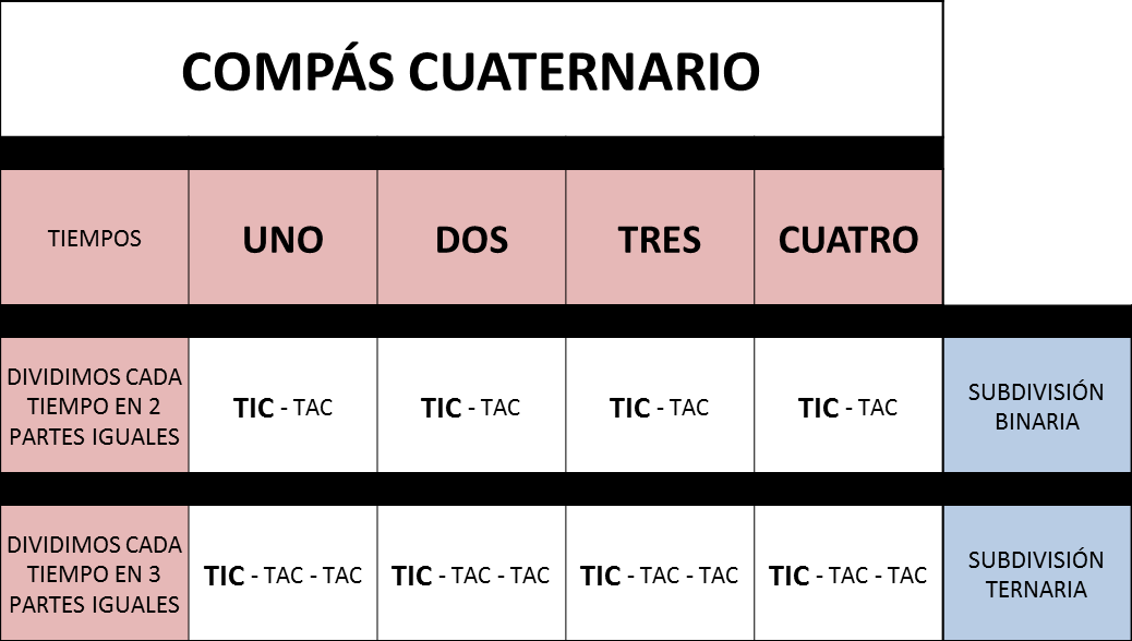 4º día de clase: compás (2ª parte). División y Subdivisión de un compás ...