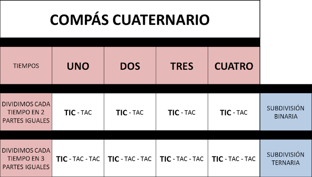 4º día de clase: compás (2ª parte). División y Subdivisión de un compás ...