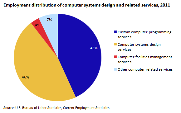 Educare: The Growth In IT Industry - Can Information Technology Courses ...