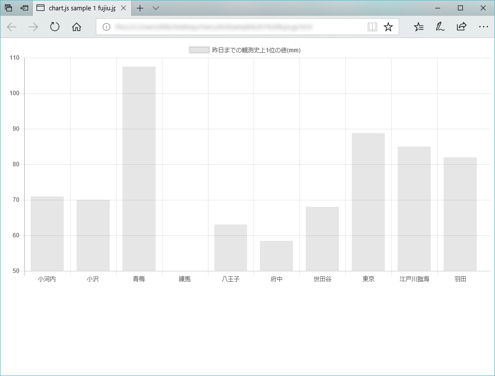コピペで!「chartjs」を使って混合(棒+折れ線)チャートを表示する Chartjs グラフ 背景 Guinnesskiki52b4 4881