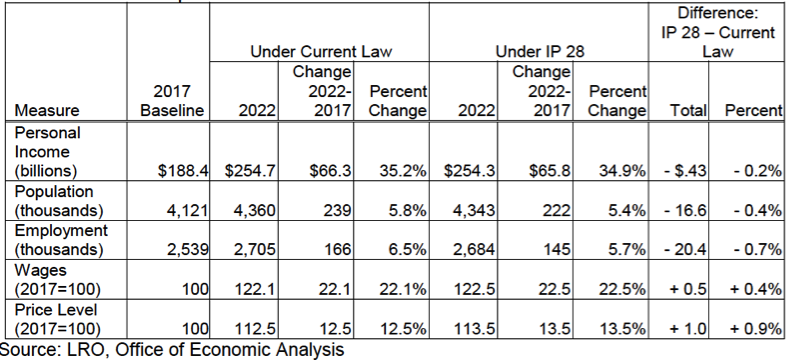 The Oregon Economics Blog: Fred Thompson: Update on IP28