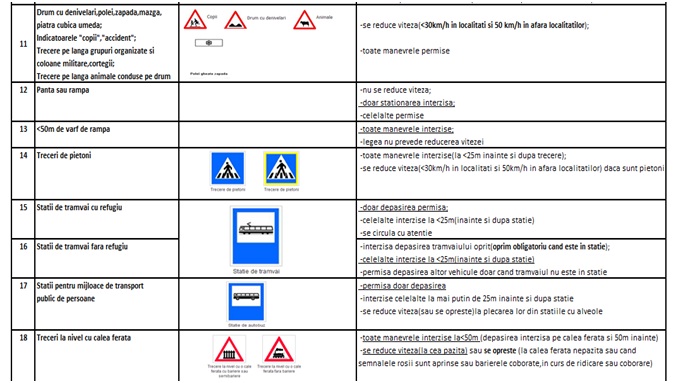 Scoala de Soferi Online: Tabel Recapitulativ Indicatoare si Manevre