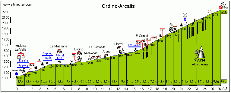1001 PUERTOS: ORDINO- ARCALÍS (por Andorra la Vella)