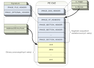 Zapiski programisty...: Budowa plików wykonywalnych PE EXE (COFF)