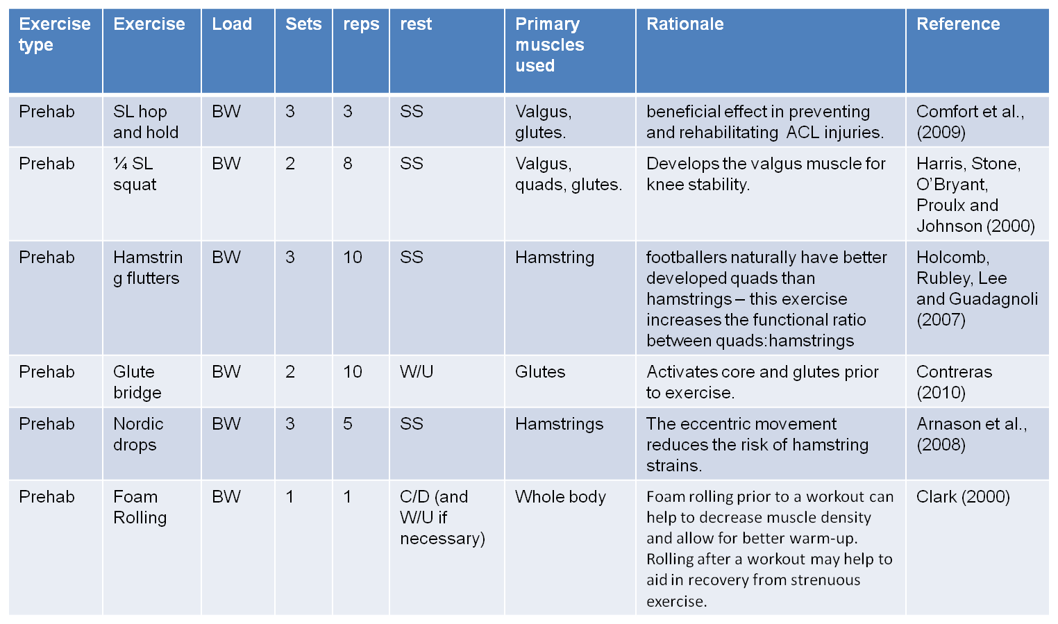 Football Athlete: Training Plan