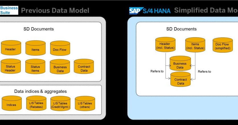 SAP S4 Hana: Tables - ERP Technology Blog