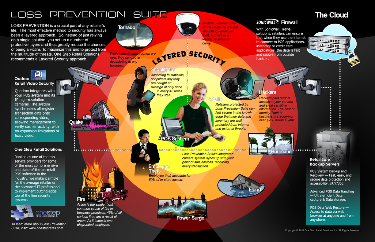 One Step Retail Solutions Blog: Retail Security Made Exciting with an ...
