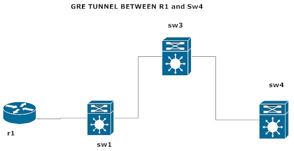 CCIE JOURNEY: GRE TUNNELS + LAB