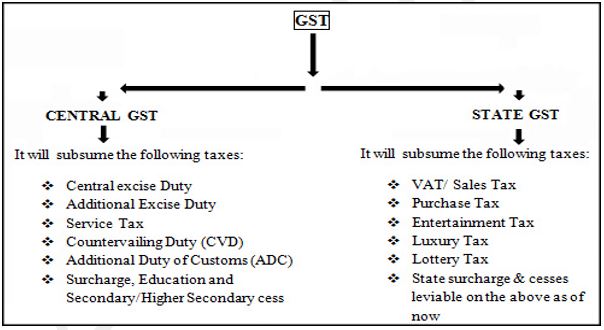 eRT CAPITAL: Impact of GST on Economy