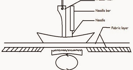 Types of Feed Mechanism - Stark Fashion