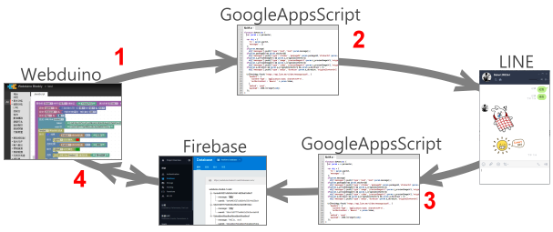 Webduino使用LINE自訂積木(四)：LINE Bot
