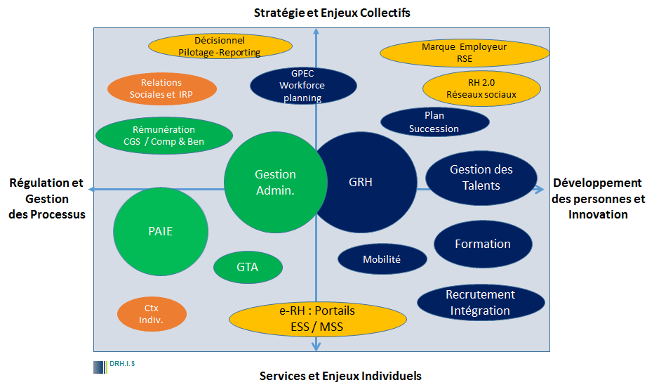 Quel système d’Information RH