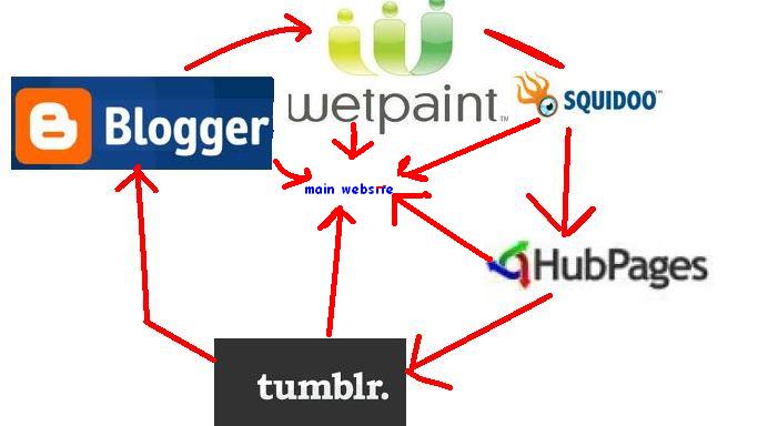 Seo Link Wheel Tutorial Explained